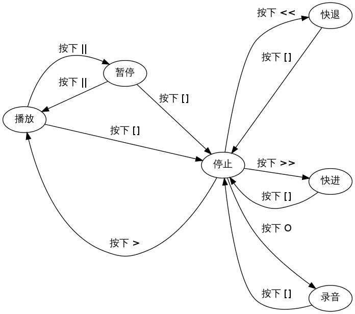 2.4 STM32_FSM状态机的编写_stm32 c fsm状态机-CSDN博客