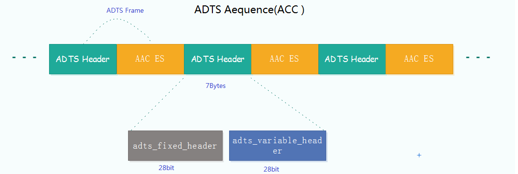 AAC ADTS封装实现-CSDN博客