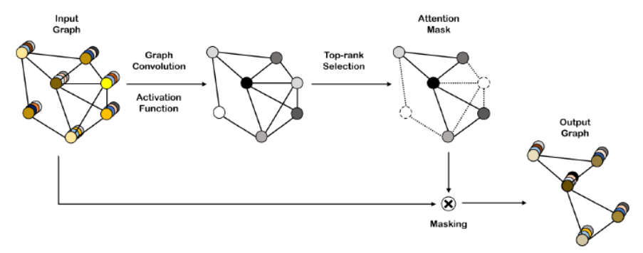 图表示学习（Graph pooling）_diffpooling发表在哪里-CSDN博客