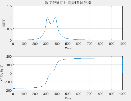 基于matlab的iir高通、带通、低通和带阻数字滤波器设计（巴特沃斯和切比雪夫i型实现）试设计一个采样频率为10hz。设计一个切比雪夫1型低通数字滤波器其中通带频 Csdn博客