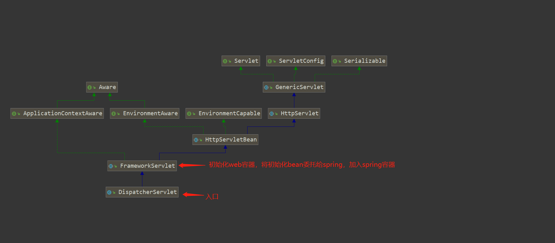 【源码系列之springmvc】（一、servlet入口：dispatcherservlet统筹全局之初始化web上下文）springmvc Dispatcherservlet入口 Csdn博客 1482