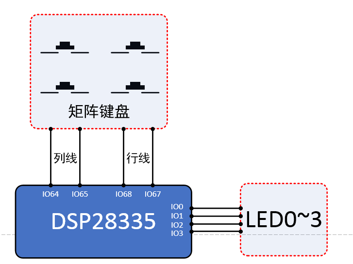 （二）DSP28335基础教程——GPIO输入（矩阵按键扫描）_dsp-矩阵键盘-CSDN博客
