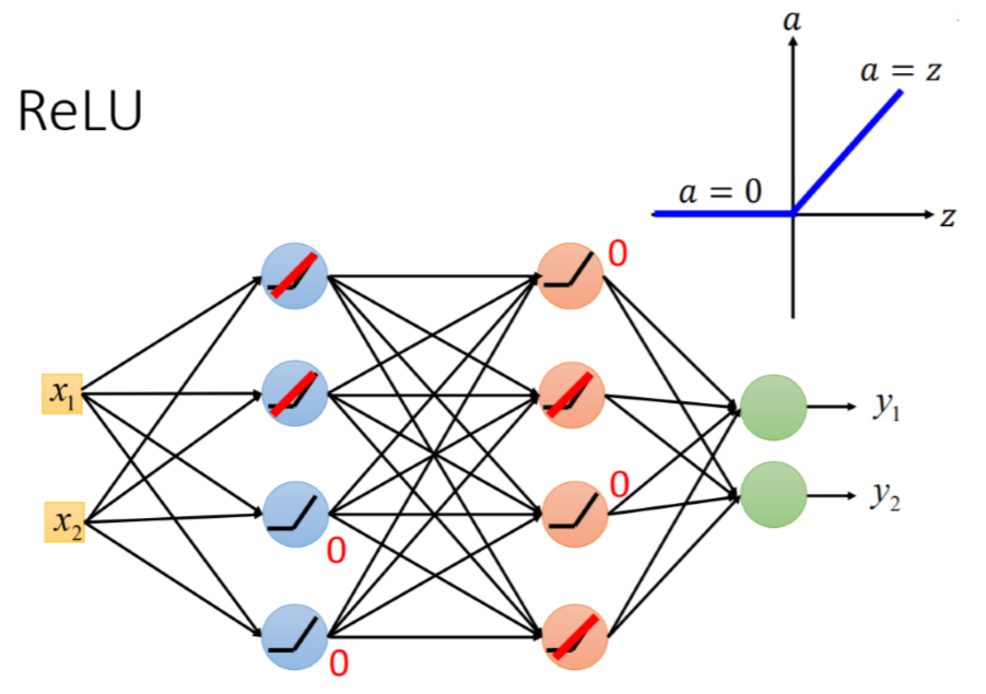 Deep Learning中的一些Tips详解（RELU+Maxout+Adam+Dropout）_深度学习tips-CSDN博客