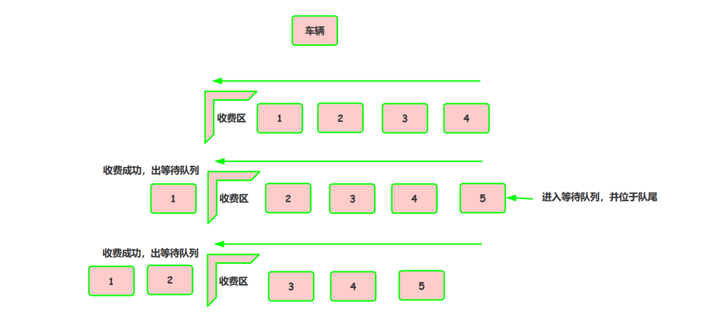 数据结构与算法——背包、队列、栈简介队列和背包的用法 Csdn博客 