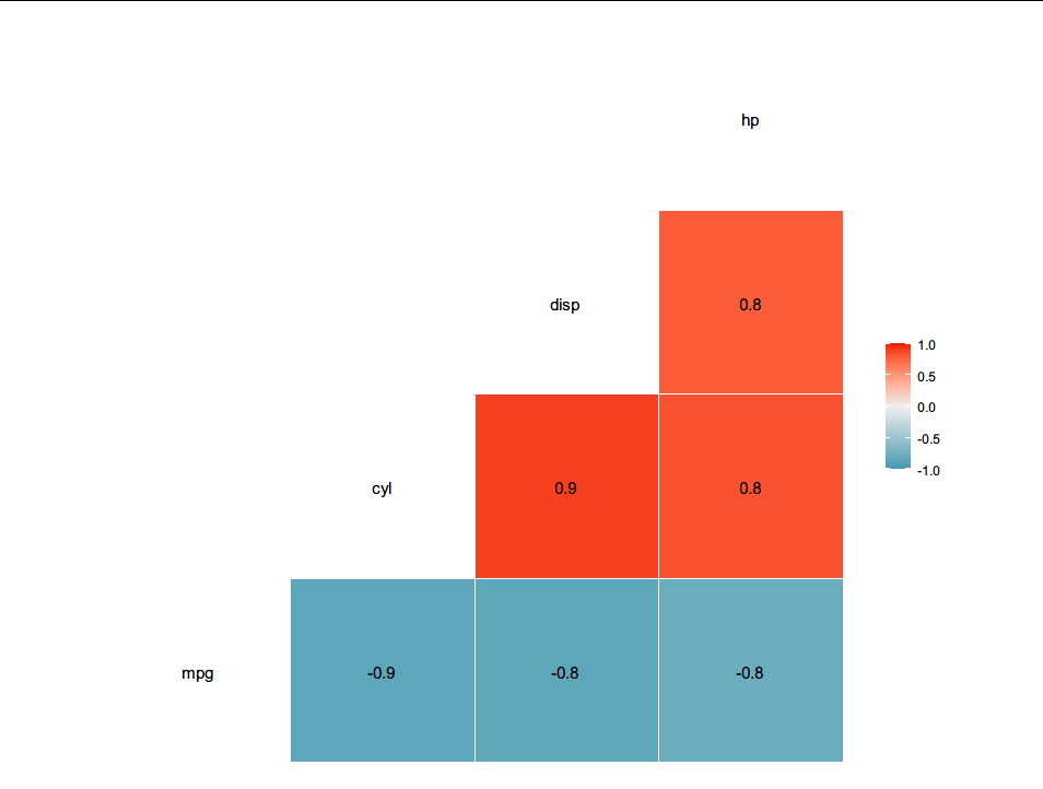 ggplot2 绘制 相关矩阵图_nikang3148的博客-CSDN博客_ggplot2 相关性图