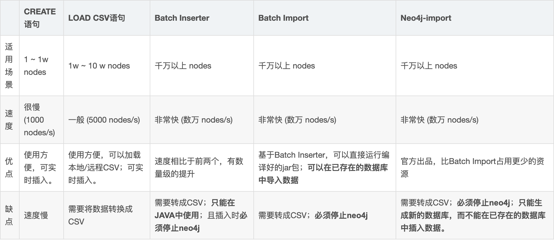 Neo4j数据导入-大量导入(含CSV)_neo4j load csv数据量大-CSDN博客