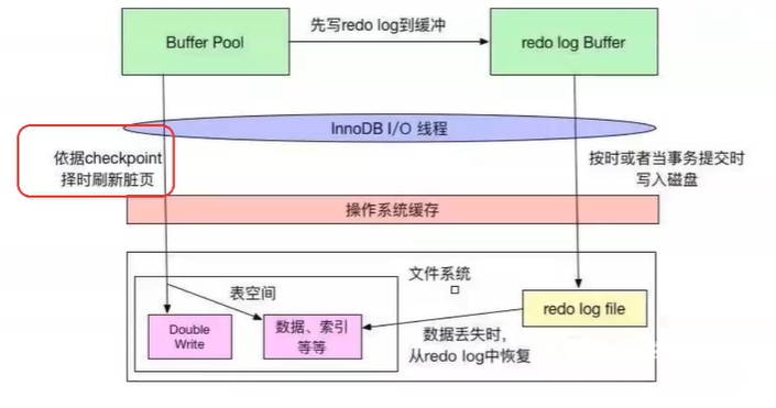 Mysql查询、插入过程解析 Mysql Redo 插入 Csdn博客