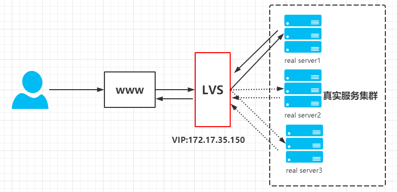 一、LVS介绍_lvs是什么-CSDN博客