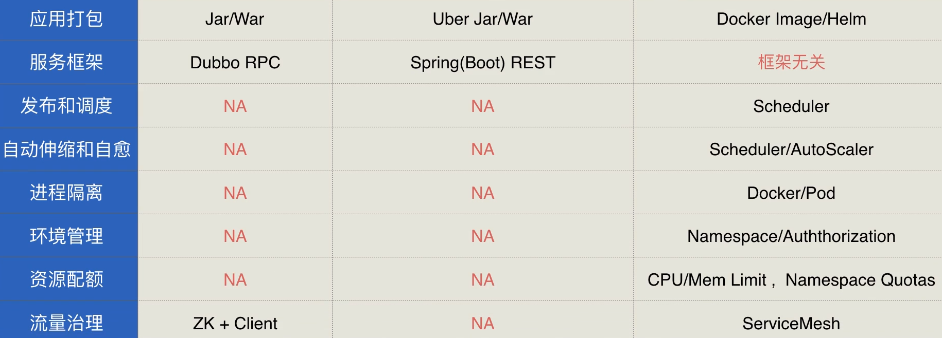 dubbo,springcloud,k8s 几种微服务比较 云计算K8S一些介绍_上云跟k8区别-CSDN博客