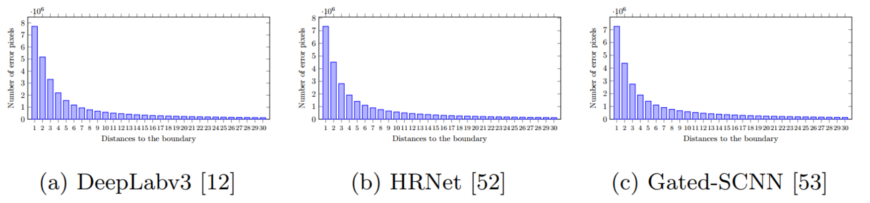 SegFix: Model-Agnostic Boundary Refinement for Segmentation 论文阅读_segfix代码详解-CSDN博客