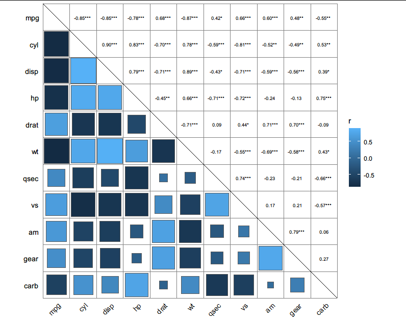 ggplot2 绘制 相关矩阵图_nikang3148的博客-CSDN博客_ggplot2 相关性图