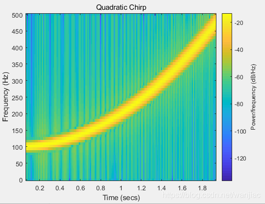 Matlab 短时傅里叶变换函数运用 Spectrogrammatlab Spectrogramxyaxis Csdn博客