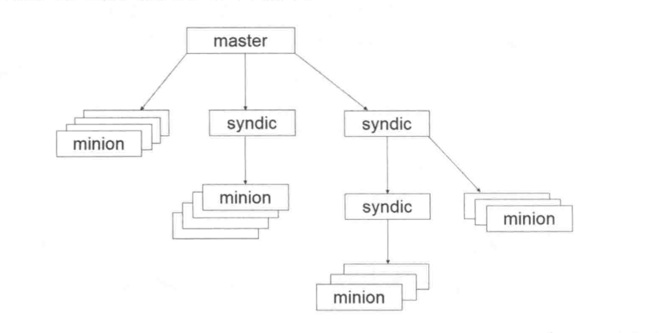 saltstack初识_salt minion是什么-CSDN博客