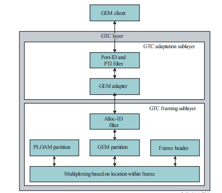 G-PON 传输收敛层（GTC layer）（一）_gem帧结构-CSDN博客