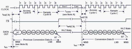 TLC549与STM32通信实验_单片机串口通信tlc549,数据采集temp++是什么意思-CSDN博客