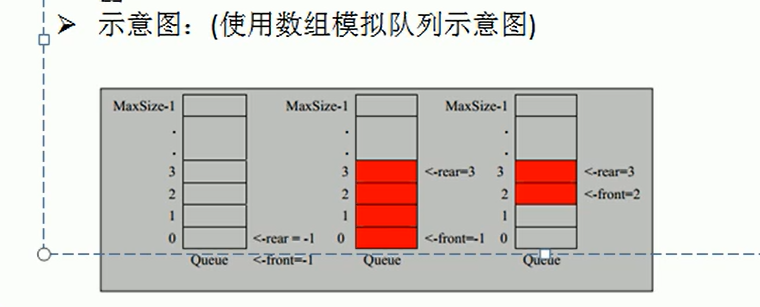 2.1队列（数组队列）_queue传入二维数组-CSDN博客
