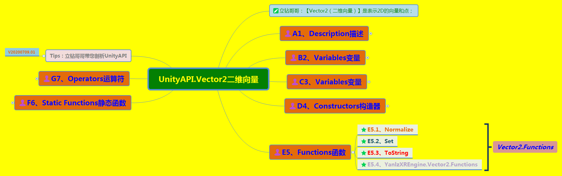 《UnityAPI.Vector2二维向量》（Yanlz+Unity+SteamVR+云技术+5G+AI+VR云游戏+Vector2+Normalized+Lerp+Dot+立钻哥哥 ...