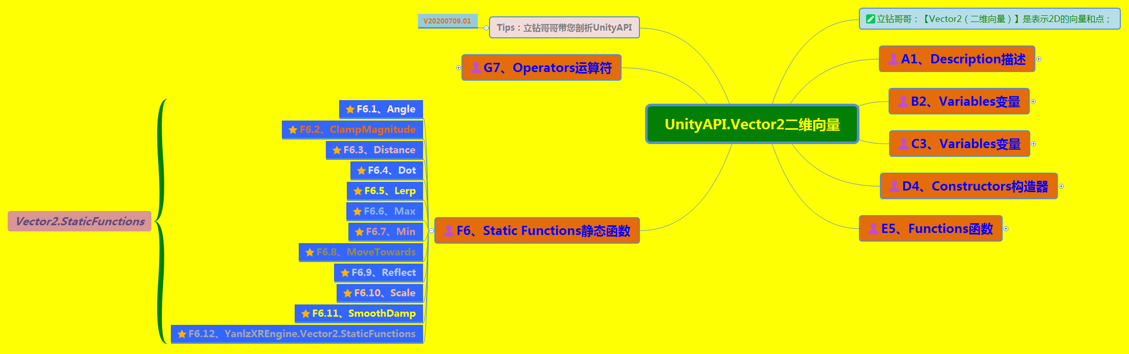 《UnityAPI.Vector2二维向量》（Yanlz+Unity+SteamVR+云技术+5G+AI+VR云游戏+Vector2 ...