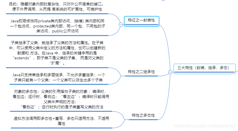Java面向对象编程思维导图java面向对象思维导图 Csdn博客