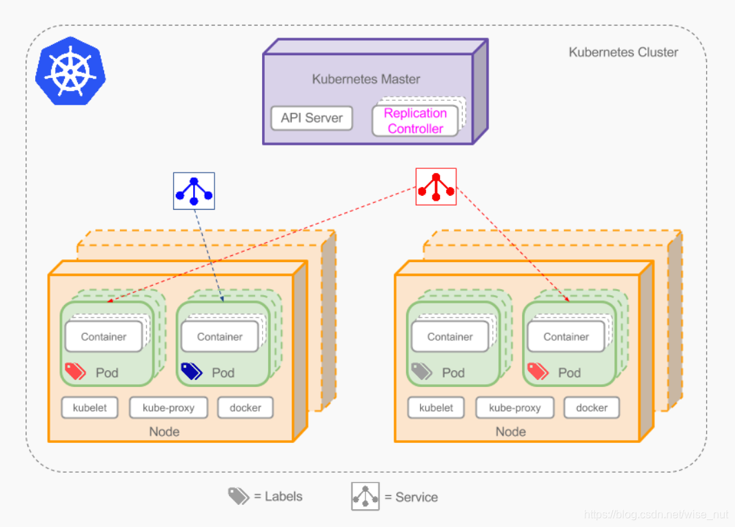 Kubernetes( 一丶基础知识与核心组件)kubernetes的核心以及基本操作单元 Csdn博客