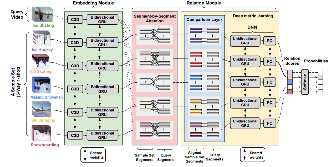 【文献阅读1】TARN: Temporal Attentive Relation Network for Few-Shot and Zero-Shot Action Recognition ...
