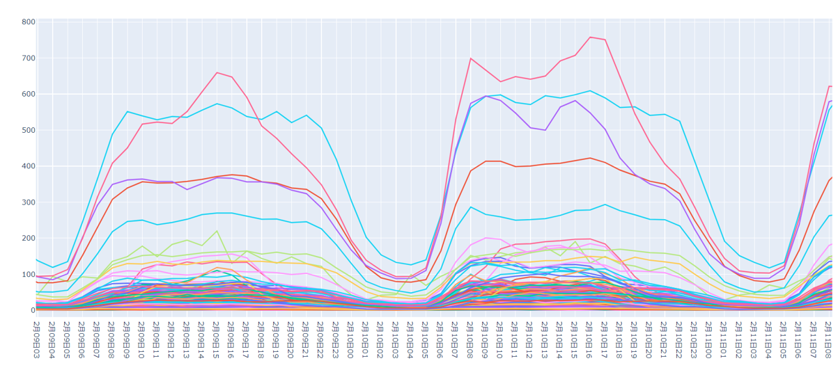 2020CCF重点区域人群密度预测赛后总结---top3_ccf城市人口分析与预测-CSDN博客