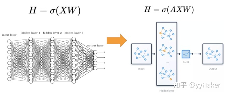 【GNN图神经网络学习】：GCN学习总结_gcn是解决gnn什么问题-CSDN博客