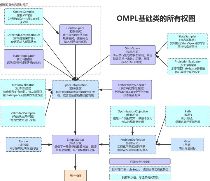 OMPL库实现RRT*_把 户定义的起点、终点、地图 ompl 库定义的数据结构表-CSDN博客