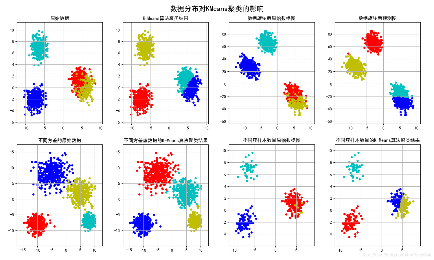 K Means算法及多种优化改进算法,聚类模型评估、面试总结聚类效果依赖于聚类中心的初始化 Csdn博客