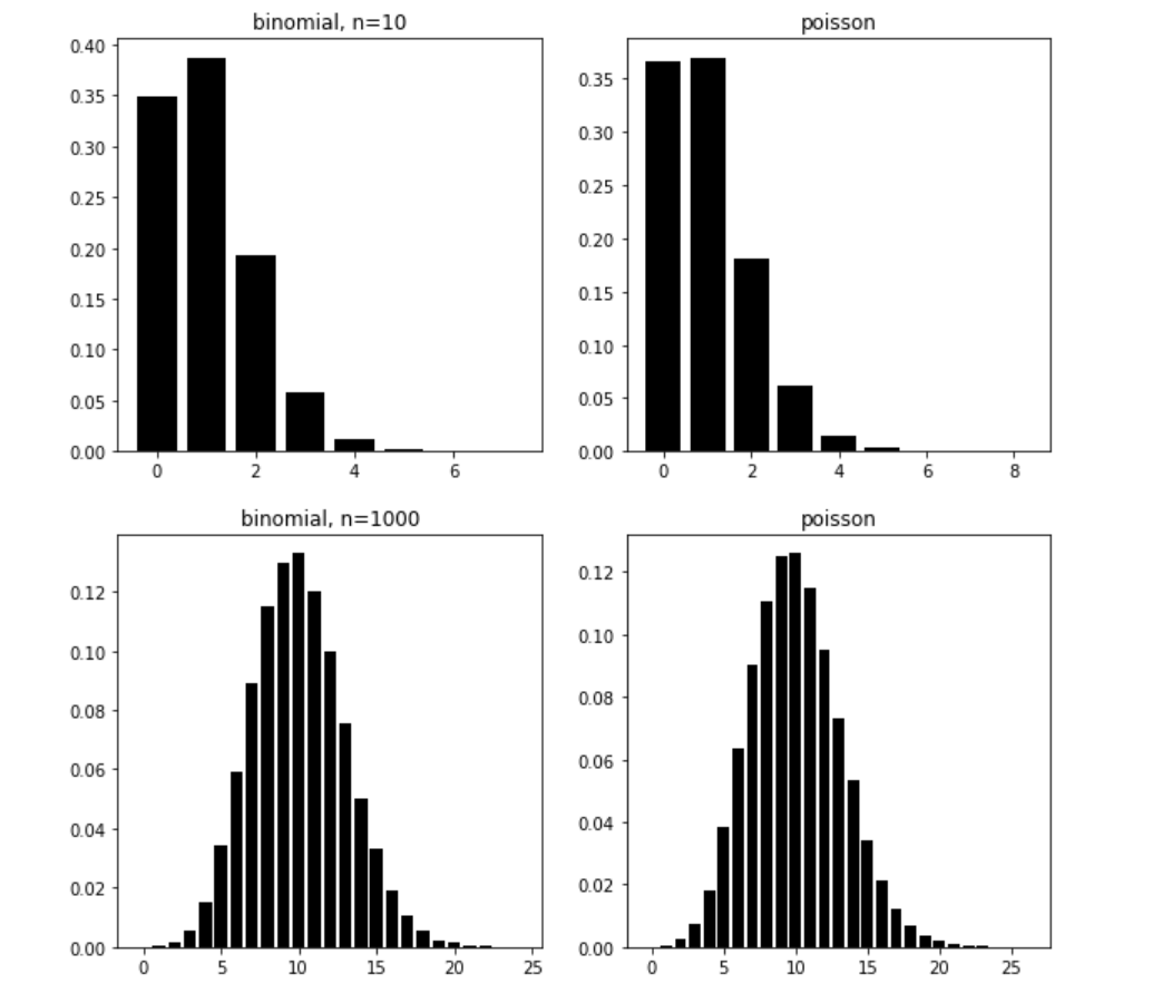 一天一个统计小知识——常见的几种概率分布_0-1分布规律图-CSDN博客