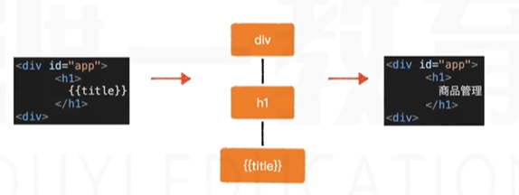 vue 模板的含义 作用 写法_vue dom模板-CSDN博客
