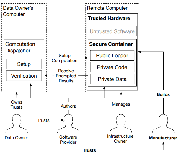 Intel SGX背景、其他可信计算技术和TEE技术（翻译自Intel SGX Explained）_intel sgx explained ...