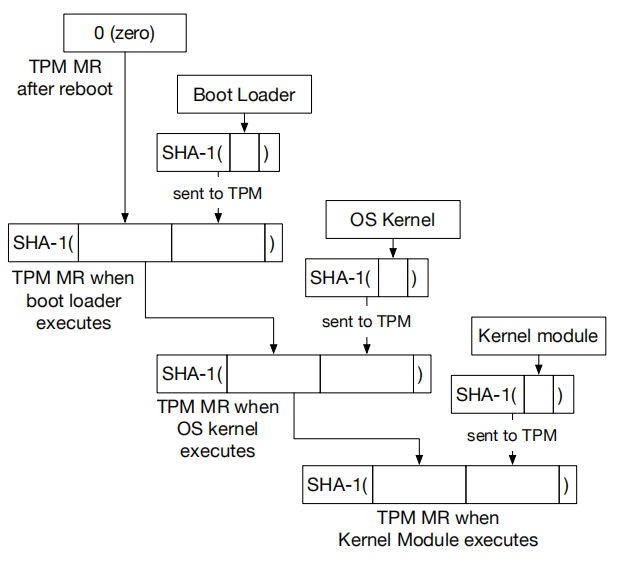 Intel SGX背景、其他可信计算技术和TEE技术（翻译自Intel SGX Explained）_intel sgx explained ...