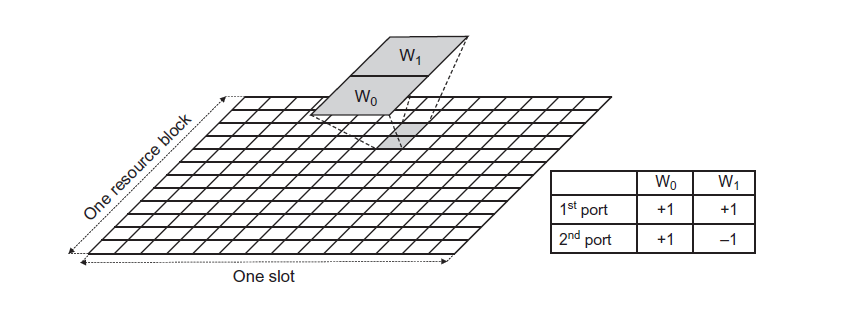 5G学习(六)--CSI-RS详解_csirs-CSDN博客