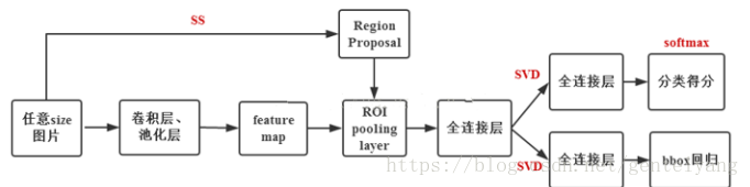 基础目标检测算法cnn、rcnn、fast Rcnn、faster Rcnnrcnn和cnn区别 Csdn博客