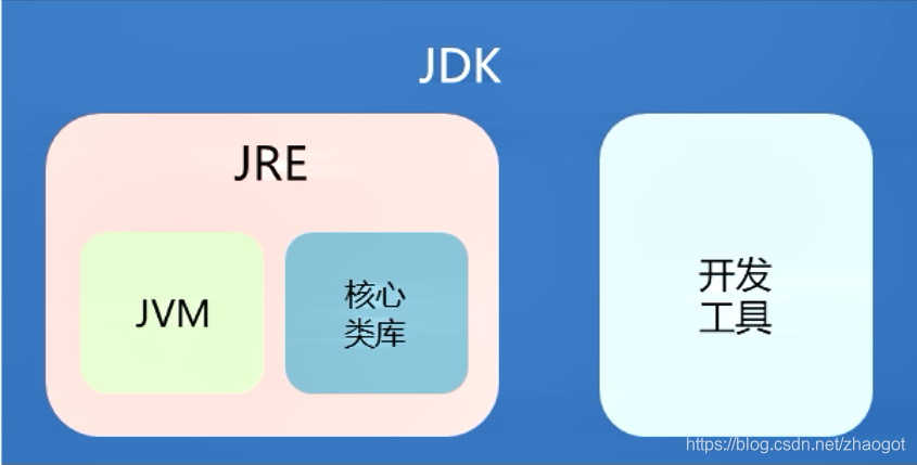 Jdk、jre、jvm概念的理解jdk、jre Jvm Gc 等术语代码什么含义 Csdn博客