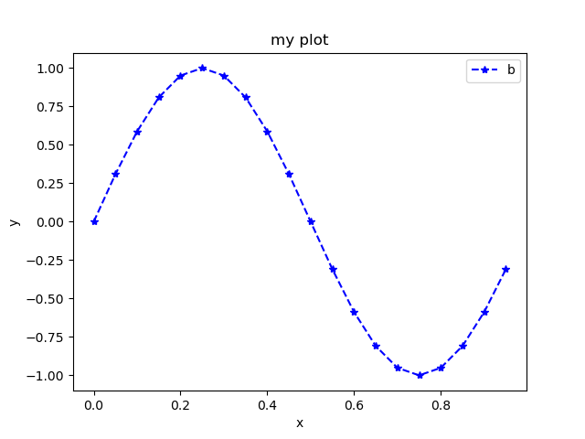 python利用matplotlib绘制图形_2. 单选题利用matplotlib编写一个程序,选择正确的选项填入以下语句填空处,显-CSDN博客