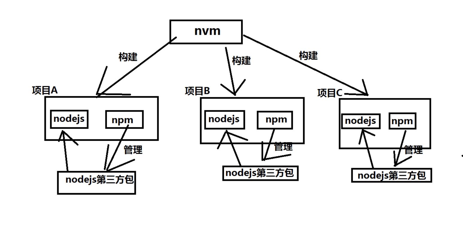 nvm、node、npm之间的关系和区别_nvkmkm-CSDN博客