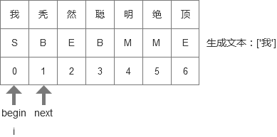 python自然语言处理实战核心技术与算法——HMM模型代码详解_hmm算法代码-CSDN博客