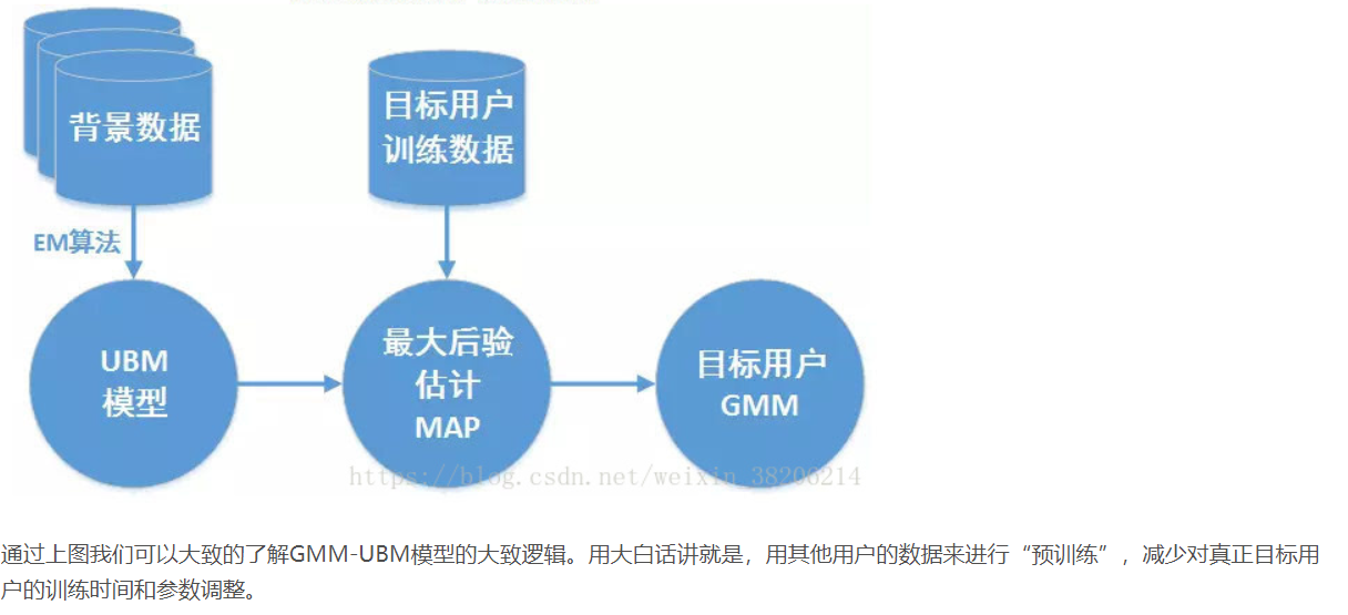GMM-UBM_提高训练ubm的准确率-CSDN博客