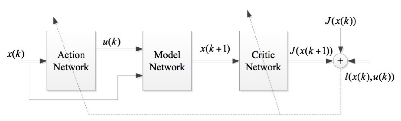 ADP(自适应动态规划)-HDP-CSDN博客