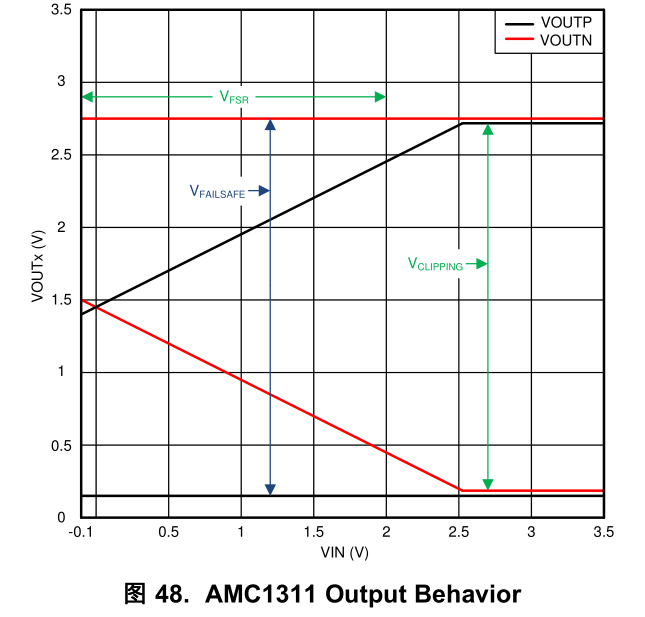 隔离运放AMC1311的使用_amc1311隔离运放典型应用-CSDN博客