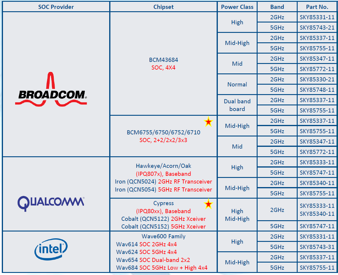 Skyworks Wi-Fi 6 (802.11ax) FEM射频最全型号以及与Wlan SoC平台方案的关联_fem ipa-CSDN博客