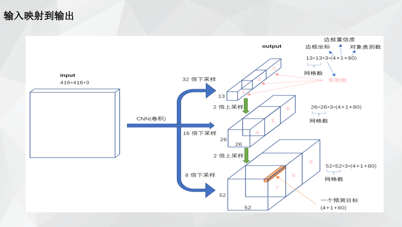 从YOLO1到YOLO4_yolo111141-CSDN博客