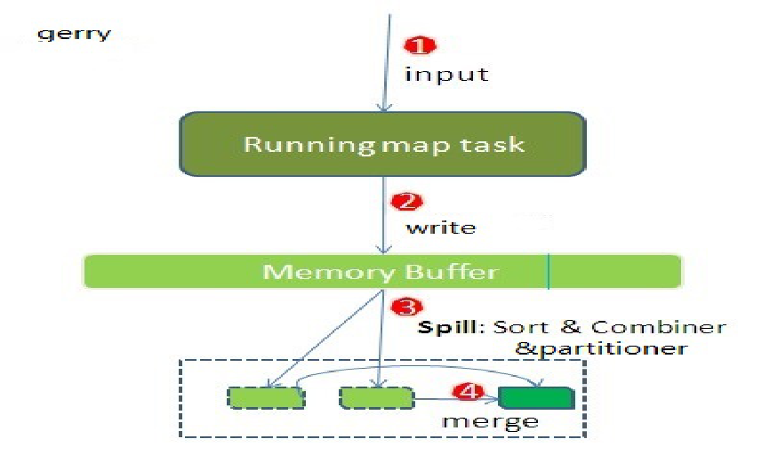 MR模型编程概述_目的:实践并掌握 mr 编程范式,学习扩展内容。 要求:完成一种 mr 编程范式的-CSDN博客