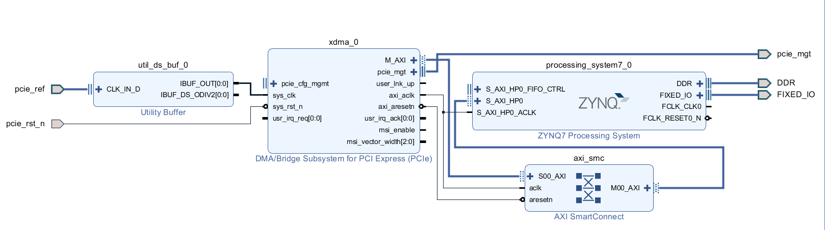 Xilinx zynq系列pcie xdma通信（一）：下位机PL端_xdma zynq-CSDN博客