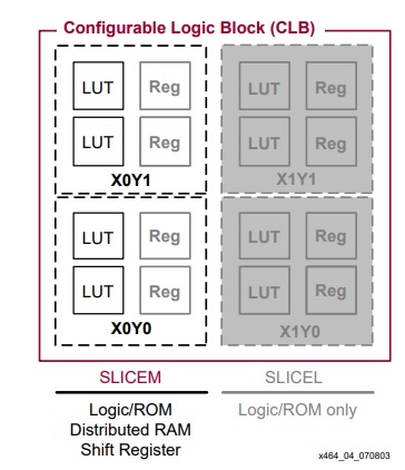 从原理的视角，一文彻底弄懂FPGA的查找表（LUT）、CLB_fpga查找表的工作原理-CSDN博客