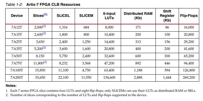 从原理的视角，一文彻底弄懂FPGA的查找表（LUT）、CLB_fpga查找表的工作原理-CSDN博客