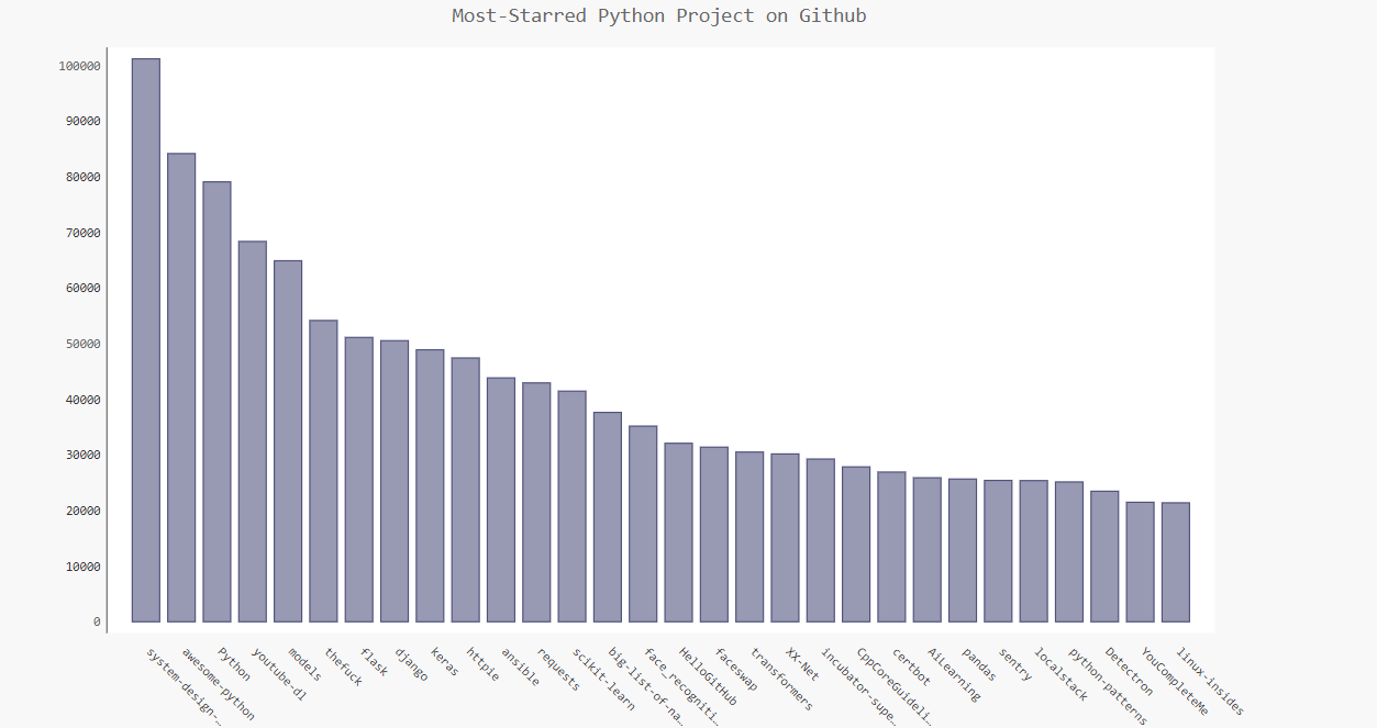 pygal绘制图表字体大小设置_pygal字体-CSDN博客