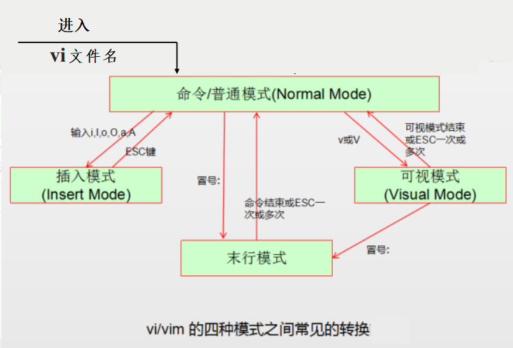 Vi 与 Vim编辑器的使用总结实验4vi、vim编辑器的使用编辑实验总结 Csdn博客 